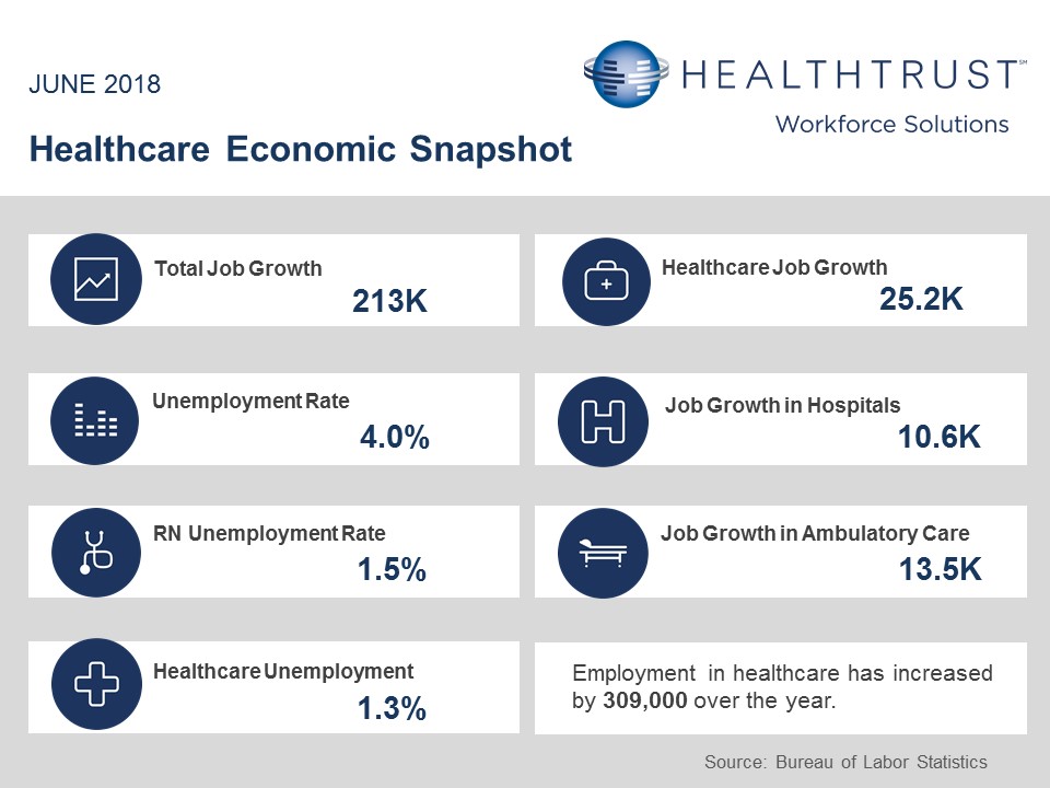 June Jobs Report Paints Healthy Economic Picture
